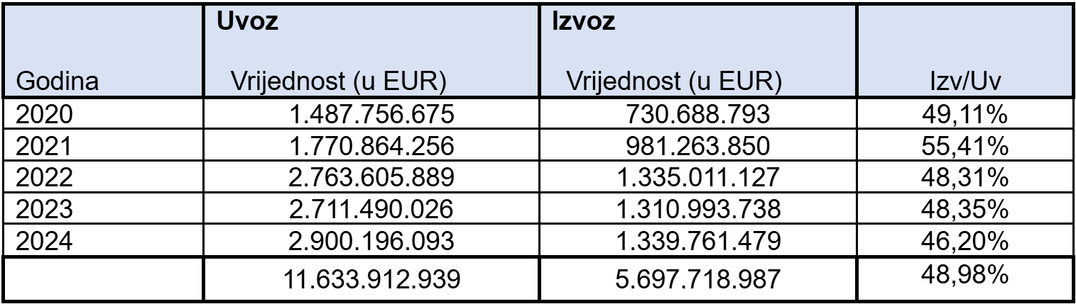 Vanjskotrgovinska razmjena BiH sa svijetom u 2024. godini